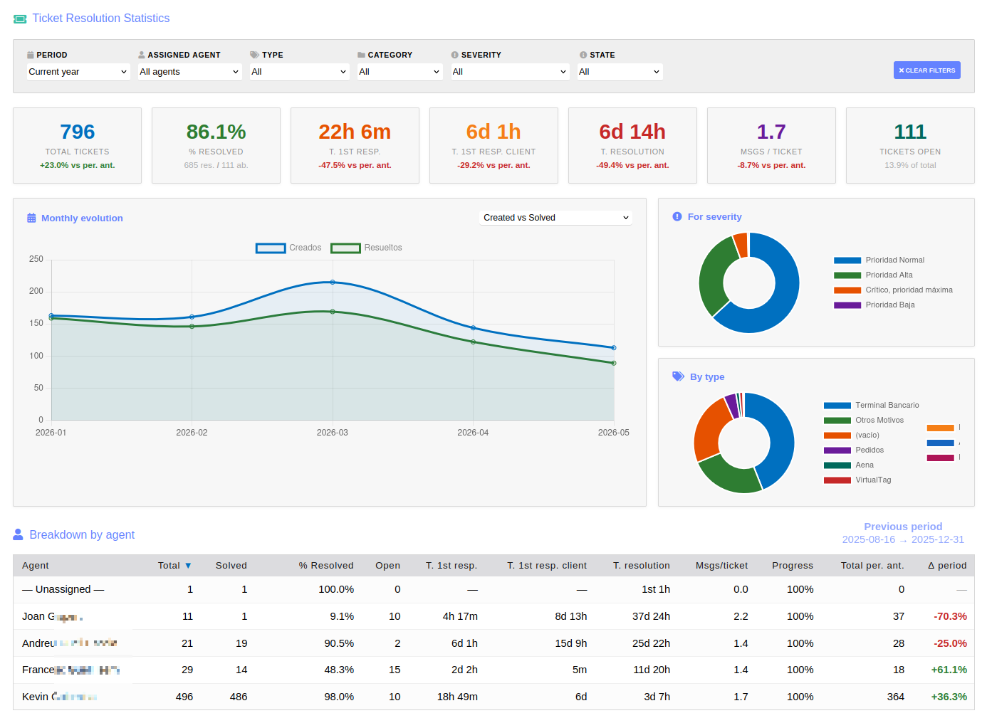 New ticket resolution statistics dashboard for TicketPlus - DoliStore's ...